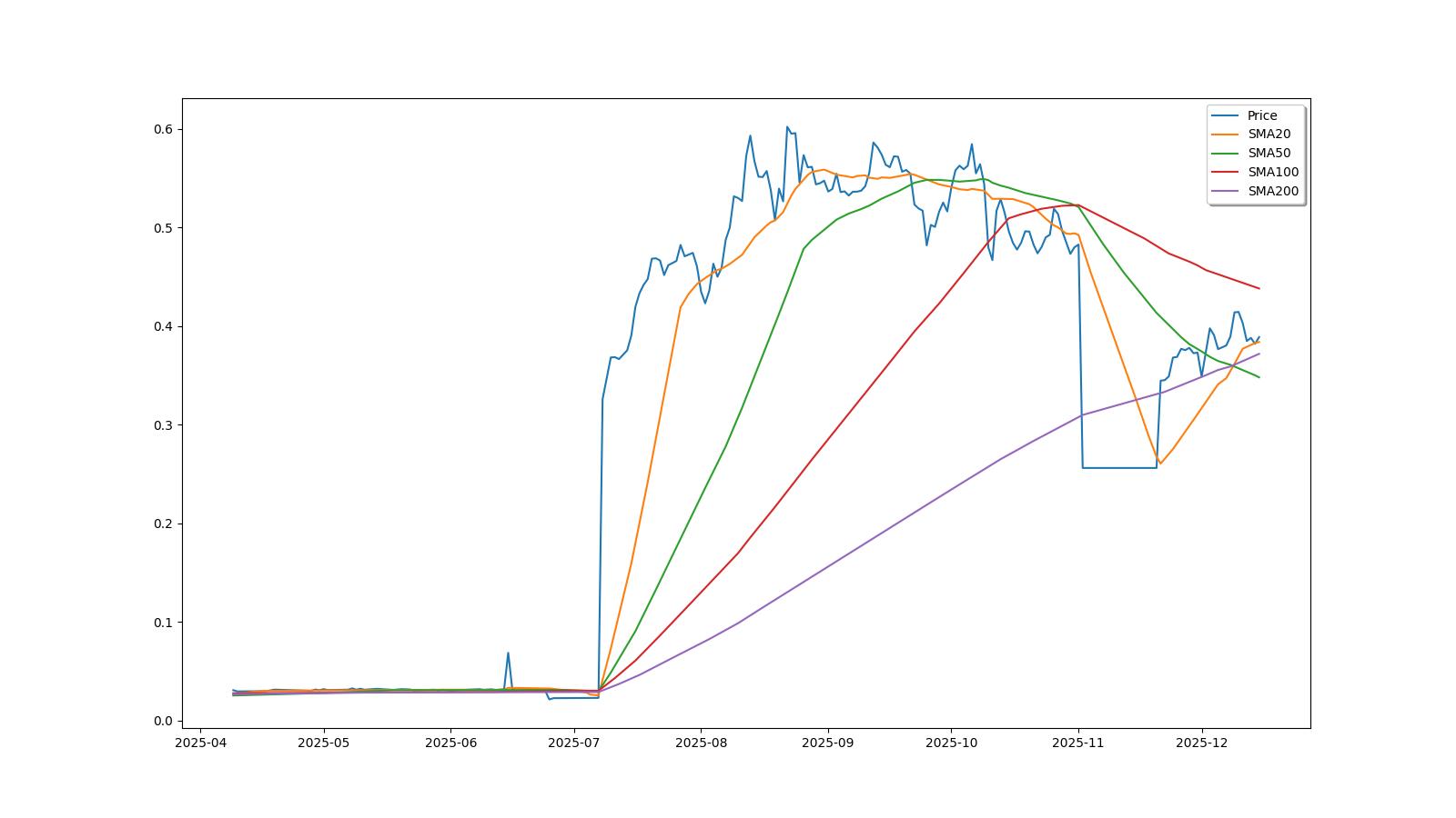 mStable Governance Token: Meta (MTA) Simple Moving Averages