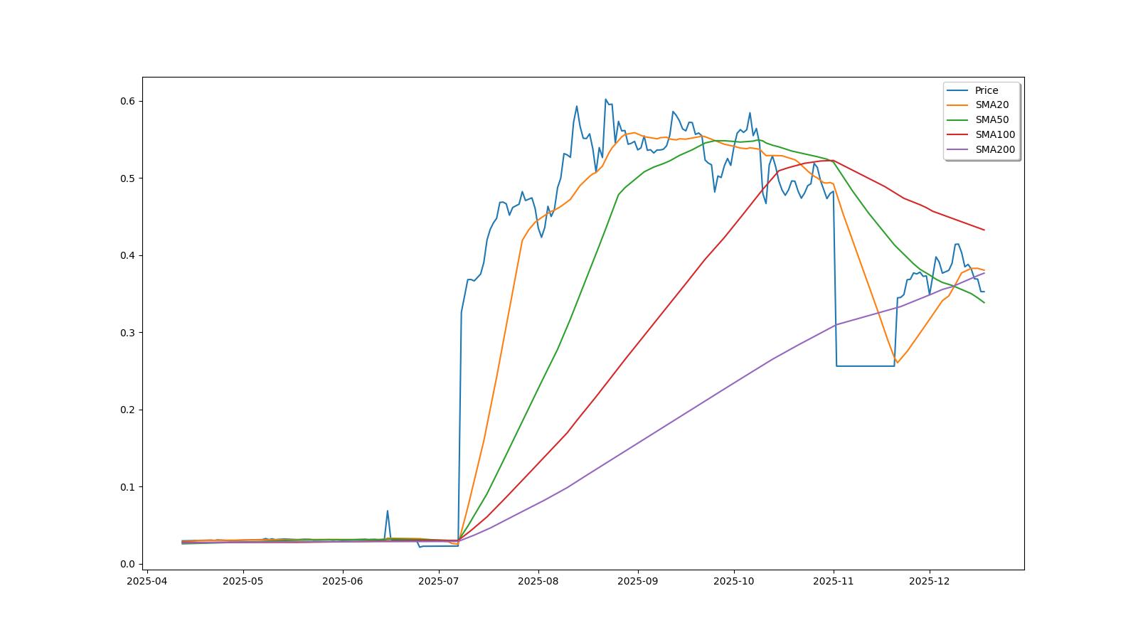 mStable Governance Token: Meta (MTA) Simple Moving Averages
