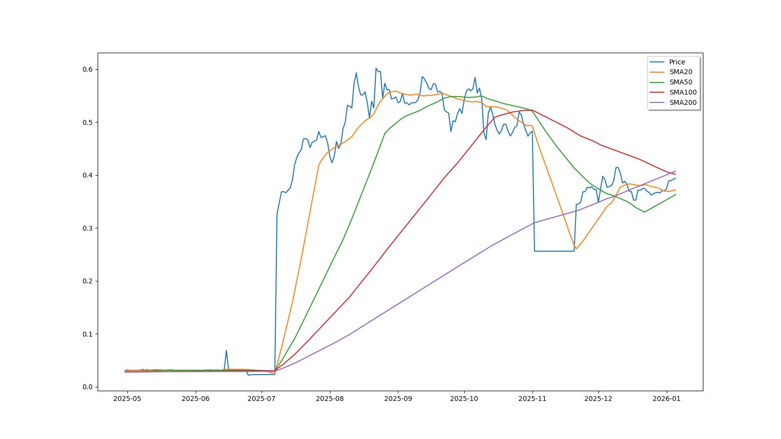 mStable Governance Token: Meta (MTA) Simple Moving Averages