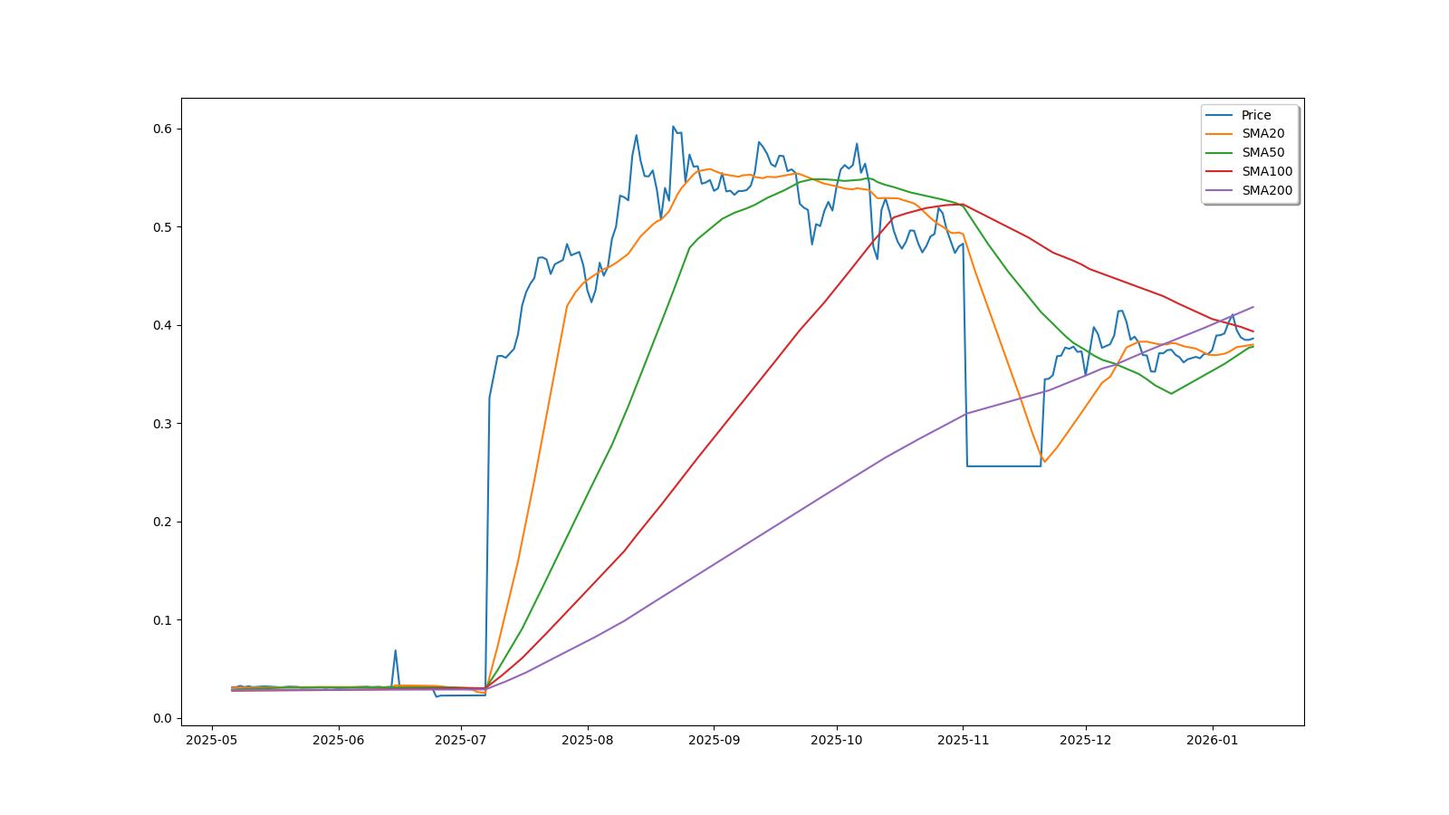 mStable Governance Token: Meta (MTA) Simple Moving Averages