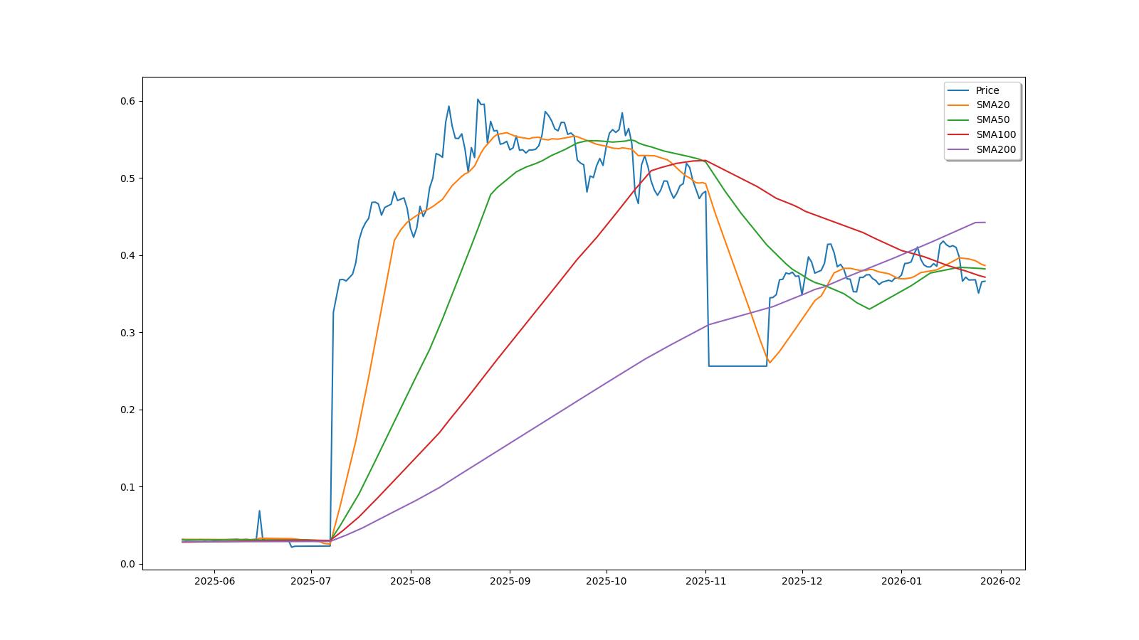 mStable Governance Token: Meta (MTA) Simple Moving Averages