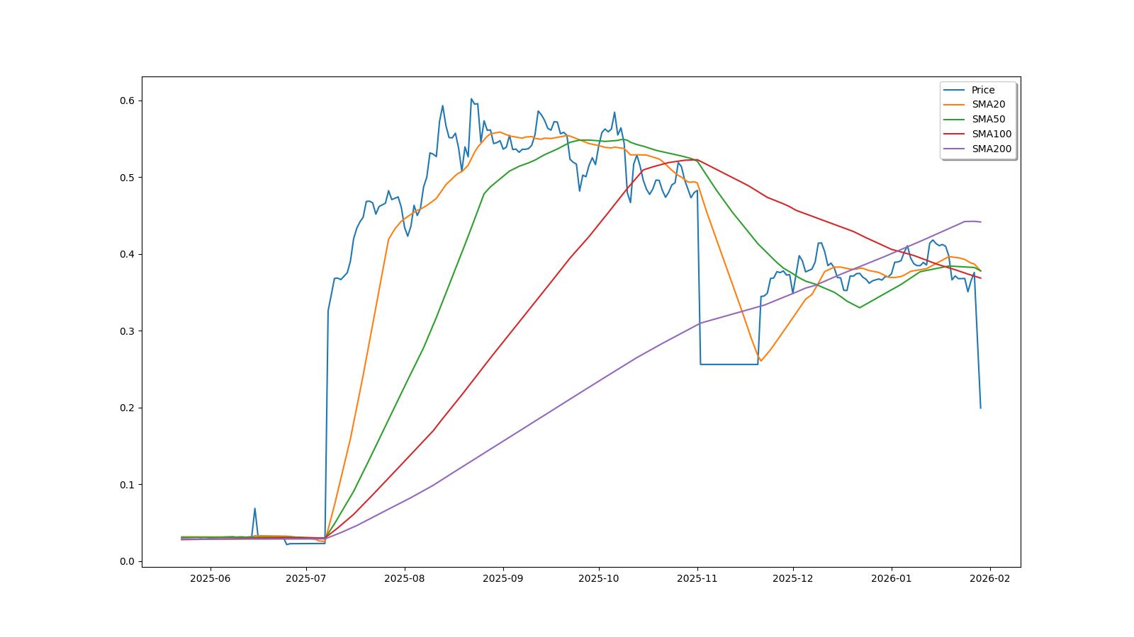 mStable Governance Token: Meta (MTA) Simple Moving Averages