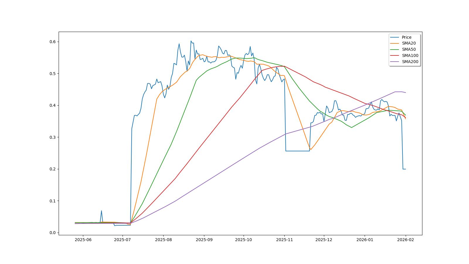 mStable Governance Token: Meta (MTA) Simple Moving Averages
