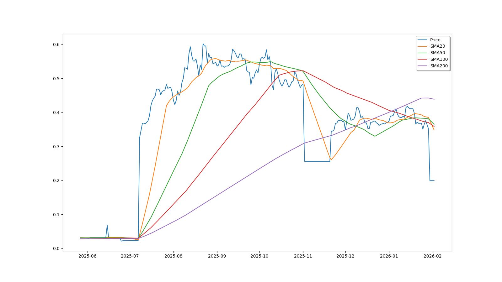 mStable Governance Token: Meta (MTA) Simple Moving Averages