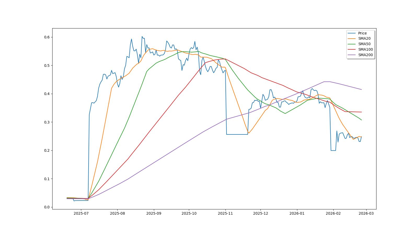 mStable Governance Token: Meta (MTA) Simple Moving Averages