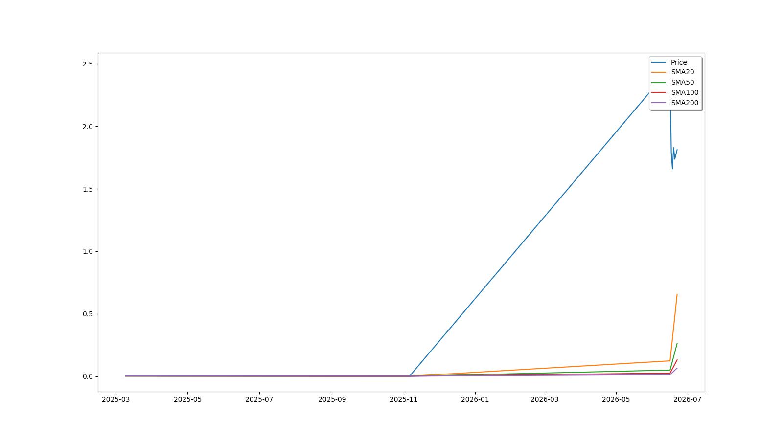 MetaBeat Simple Moving Averages