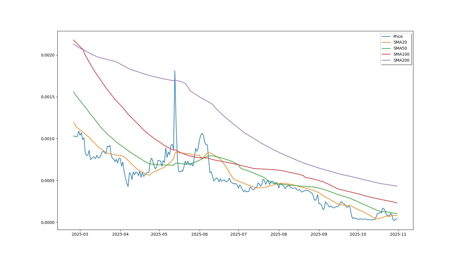 MetaBeat Simple Moving Averages
