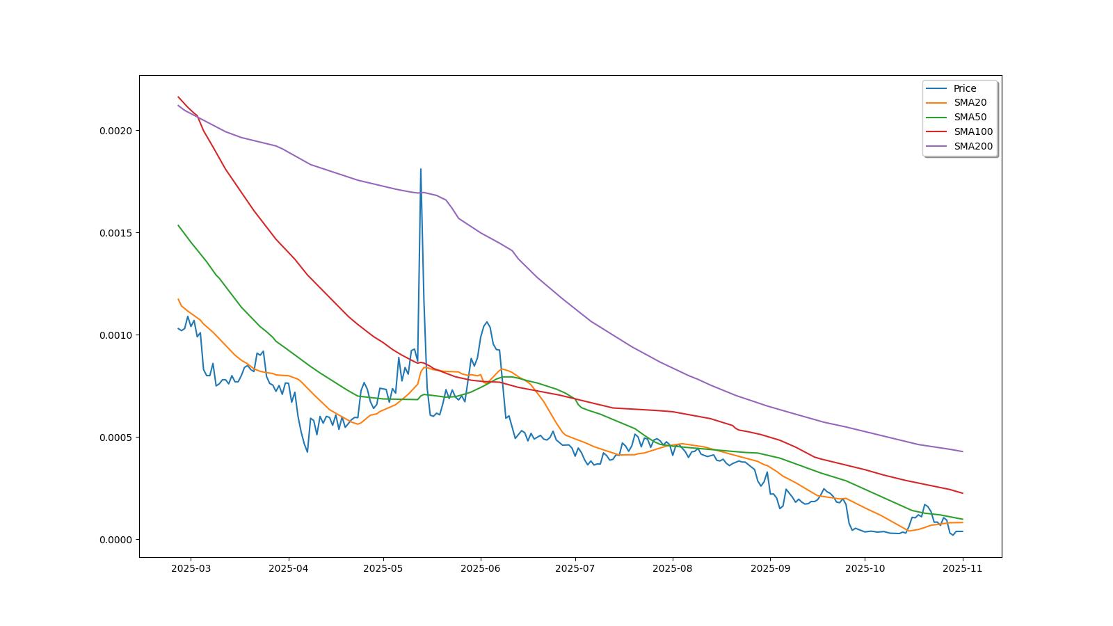 MetaBeat Simple Moving Averages
