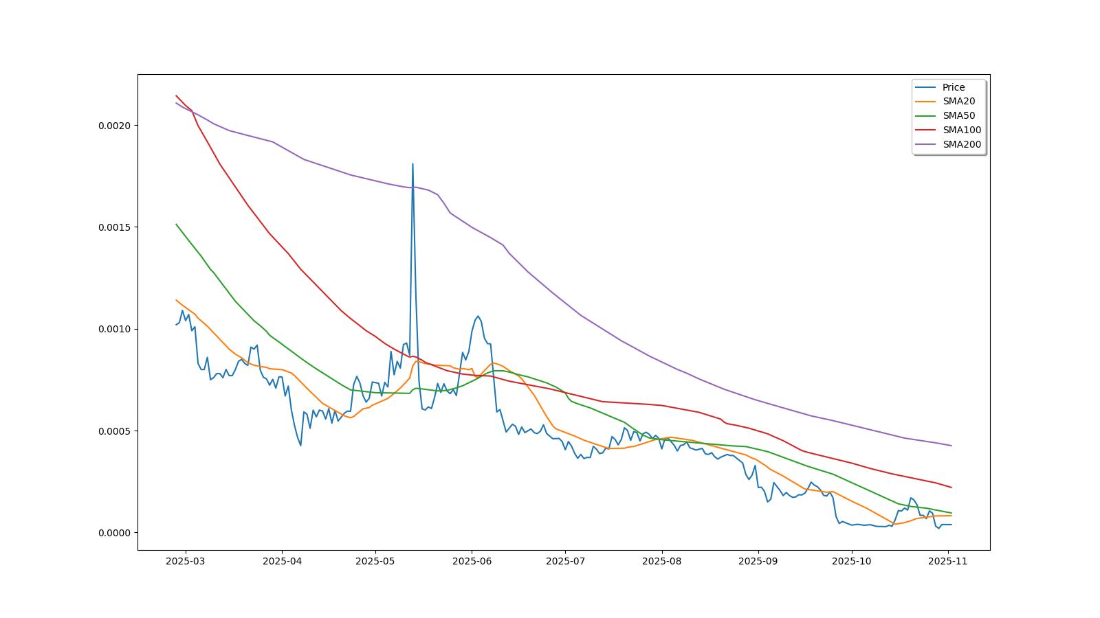 MetaBeat Simple Moving Averages