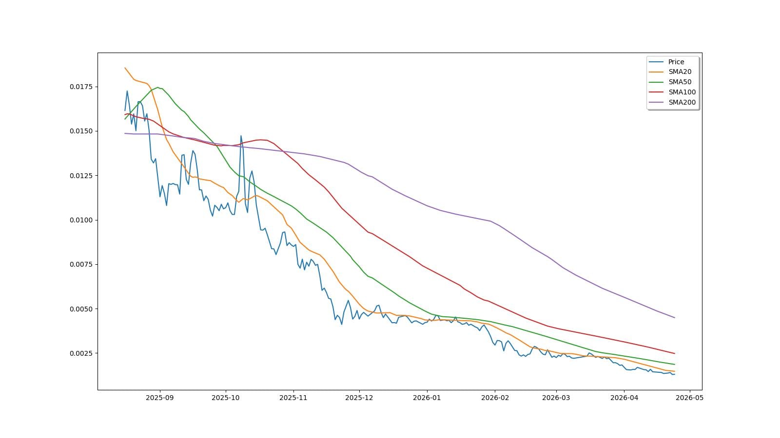 Metacade Simple Moving Averages