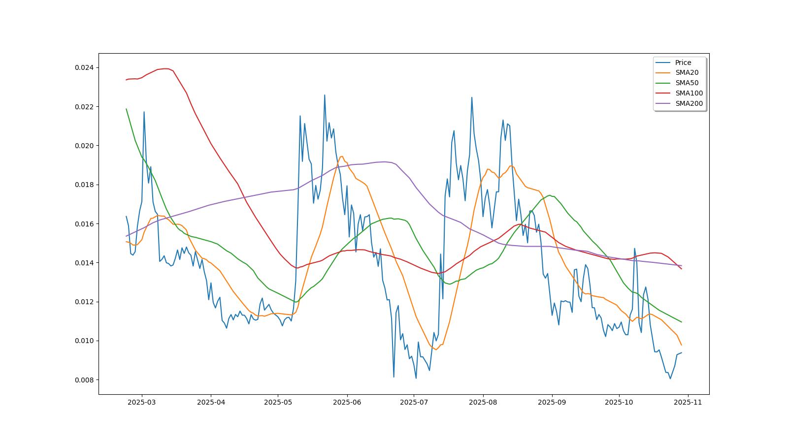 Metacade Simple Moving Averages