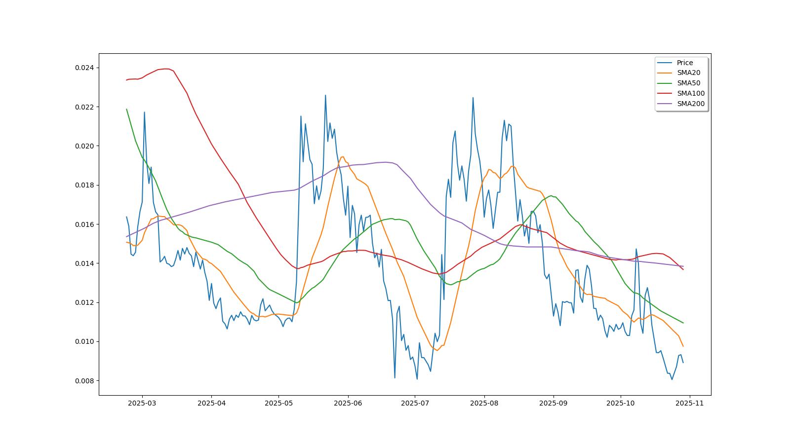 Metacade Simple Moving Averages