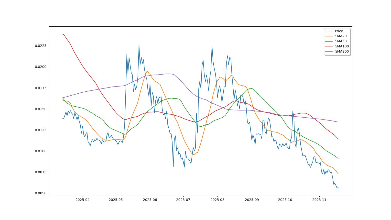 Metacade Simple Moving Averages