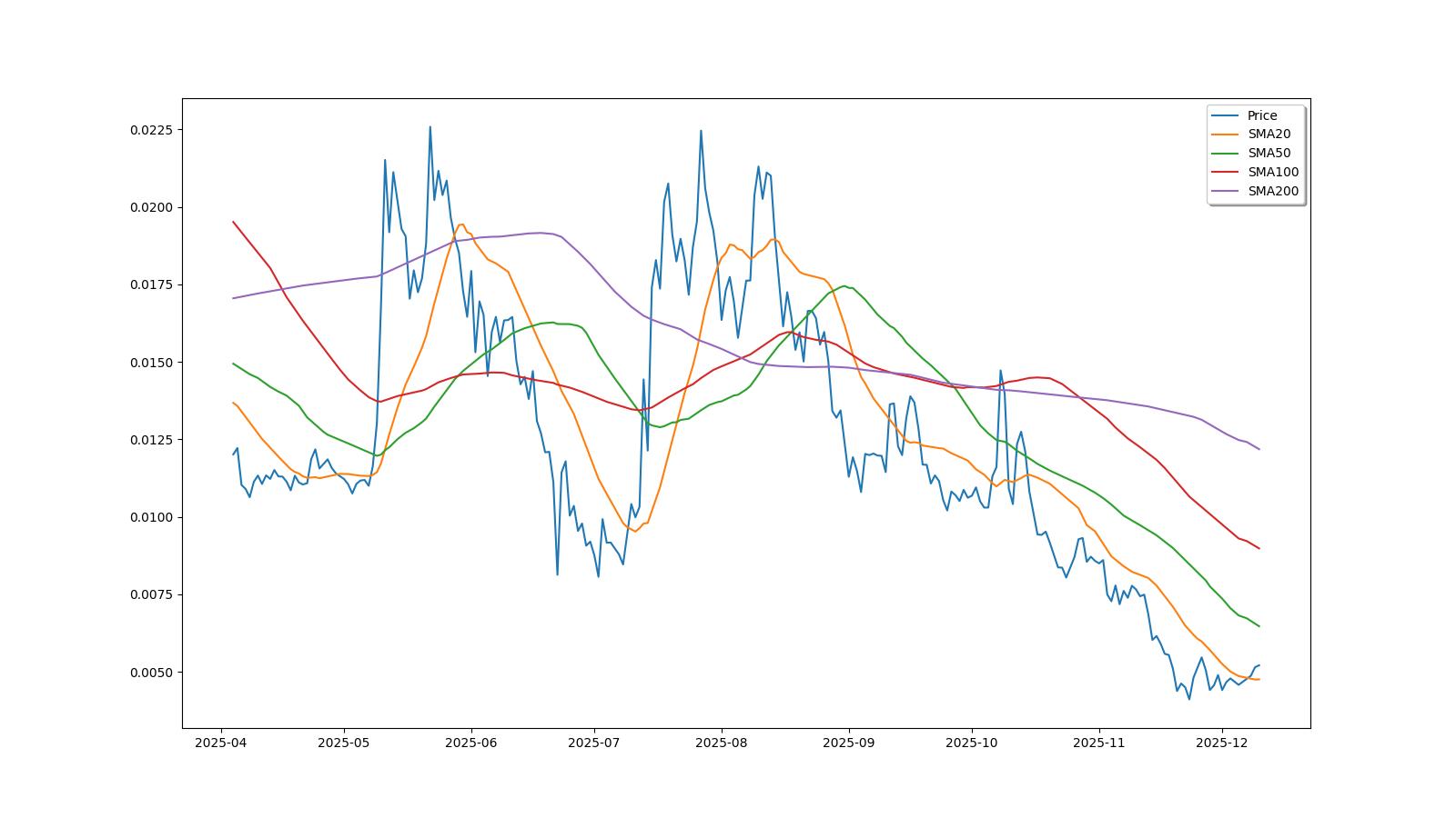 Metacade Simple Moving Averages