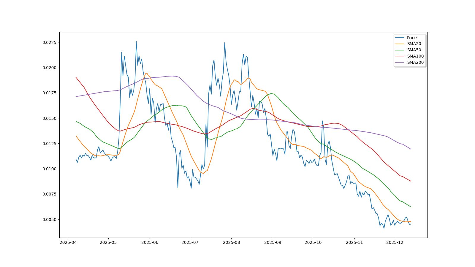 Metacade Simple Moving Averages