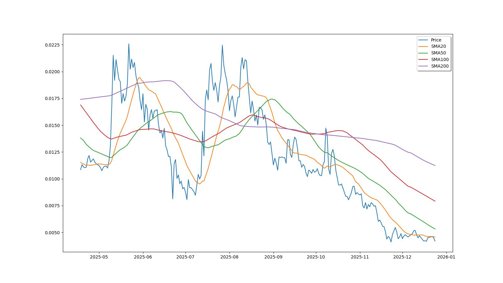Metacade Simple Moving Averages