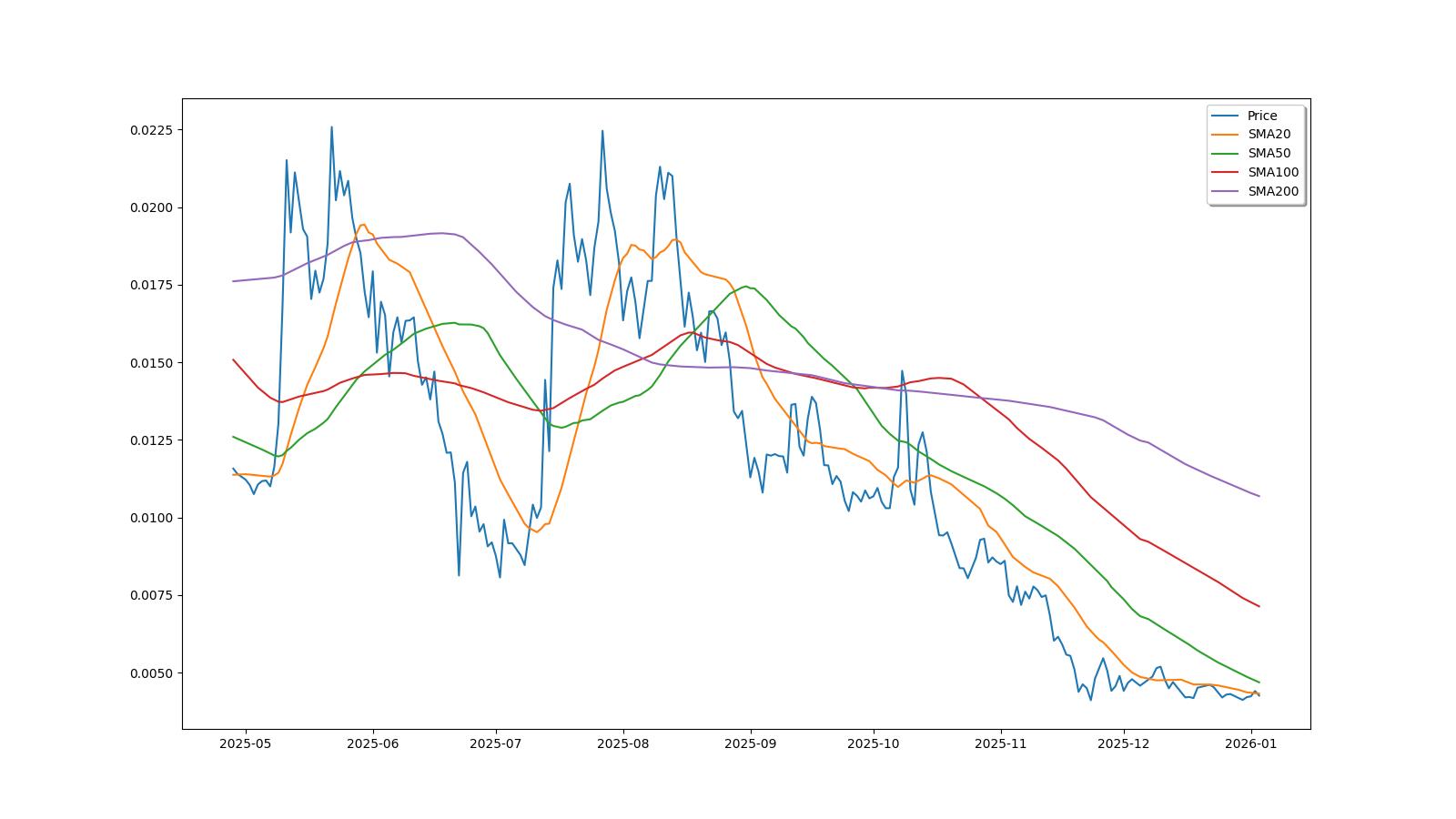 Metacade Simple Moving Averages