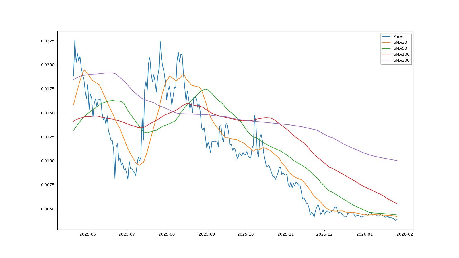 Metacade Simple Moving Averages