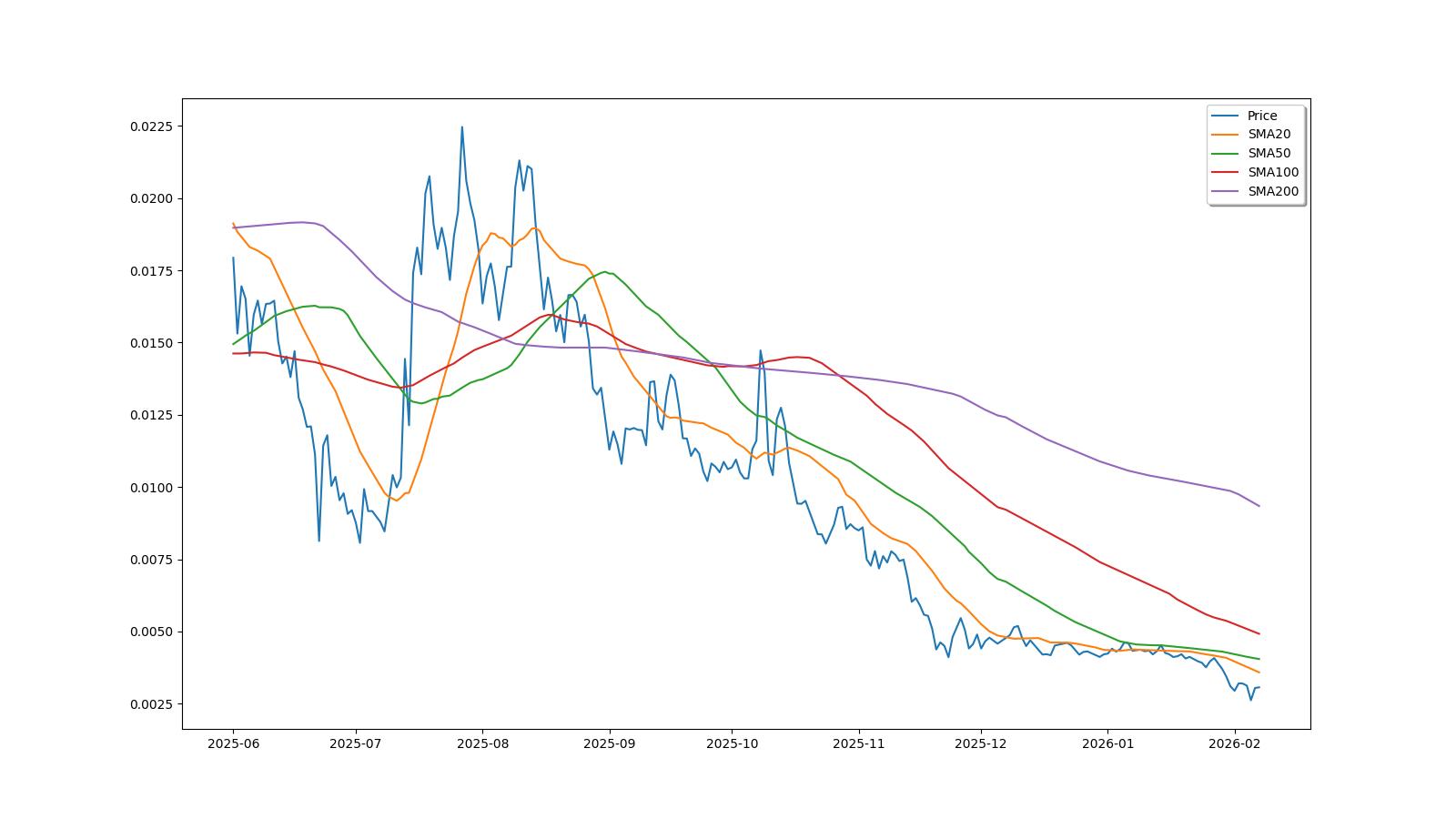 Metacade Simple Moving Averages