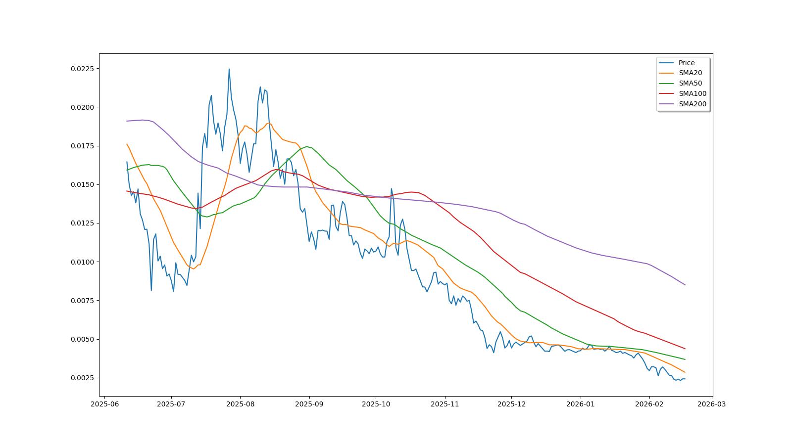 Metacade Simple Moving Averages