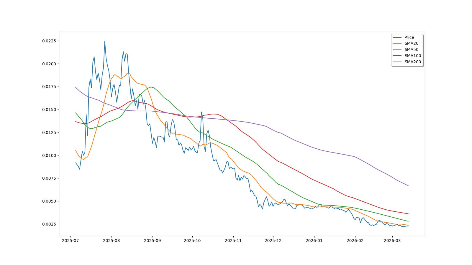 Metacade Simple Moving Averages