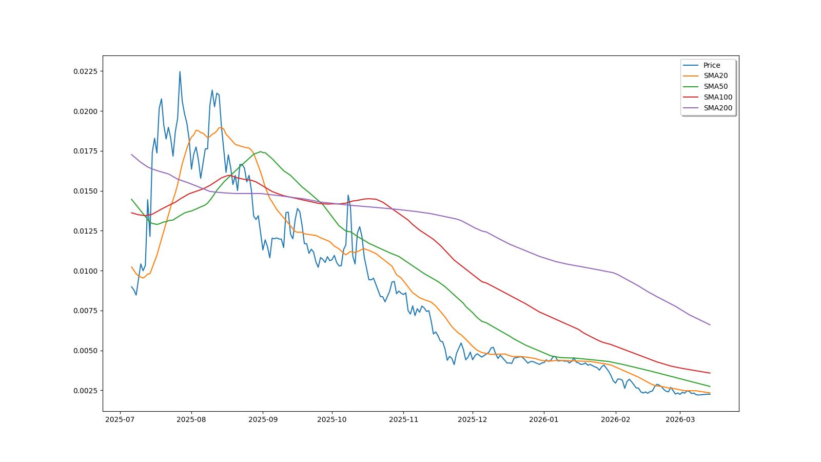 Metacade Simple Moving Averages