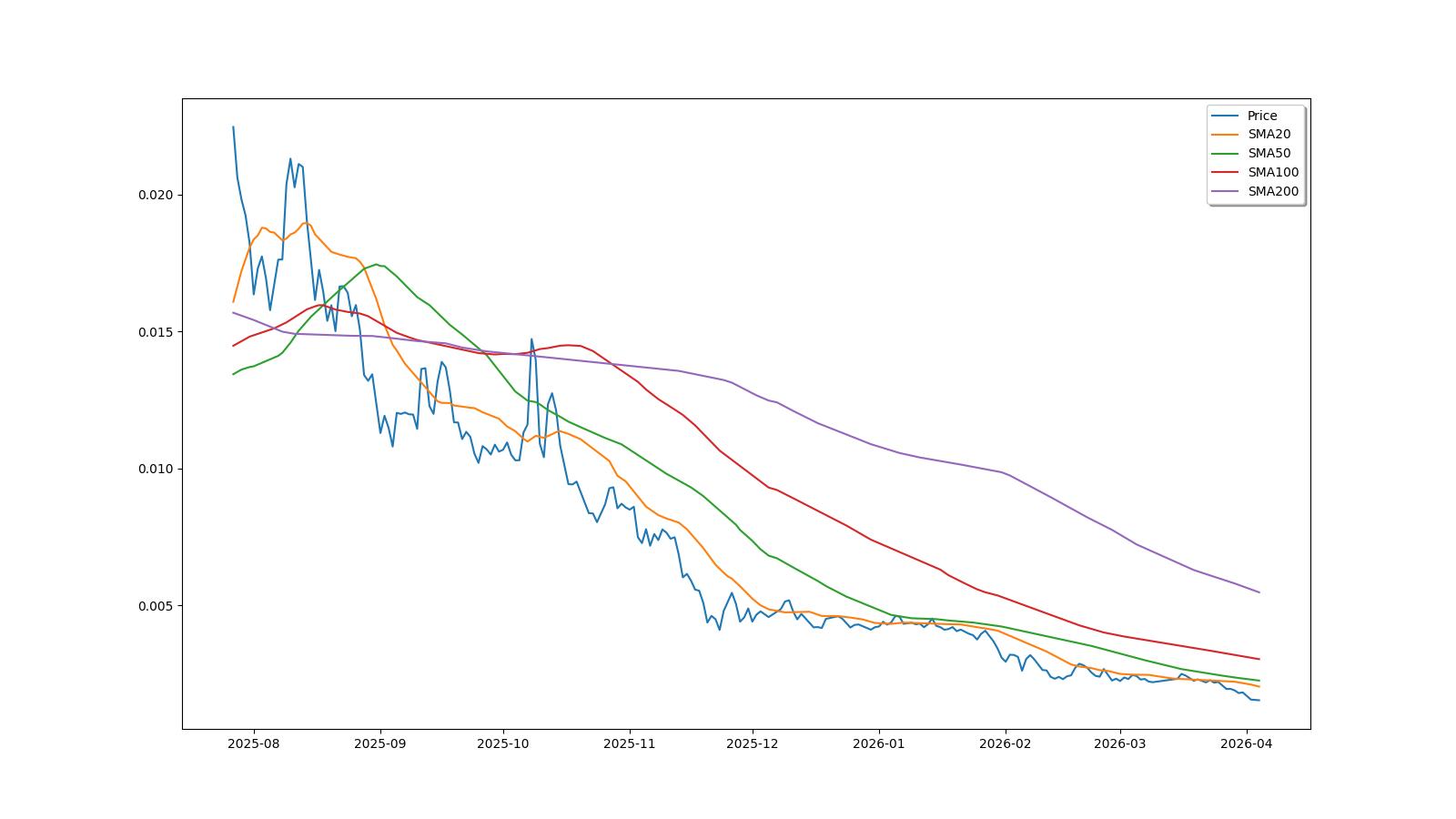 Metacade Simple Moving Averages