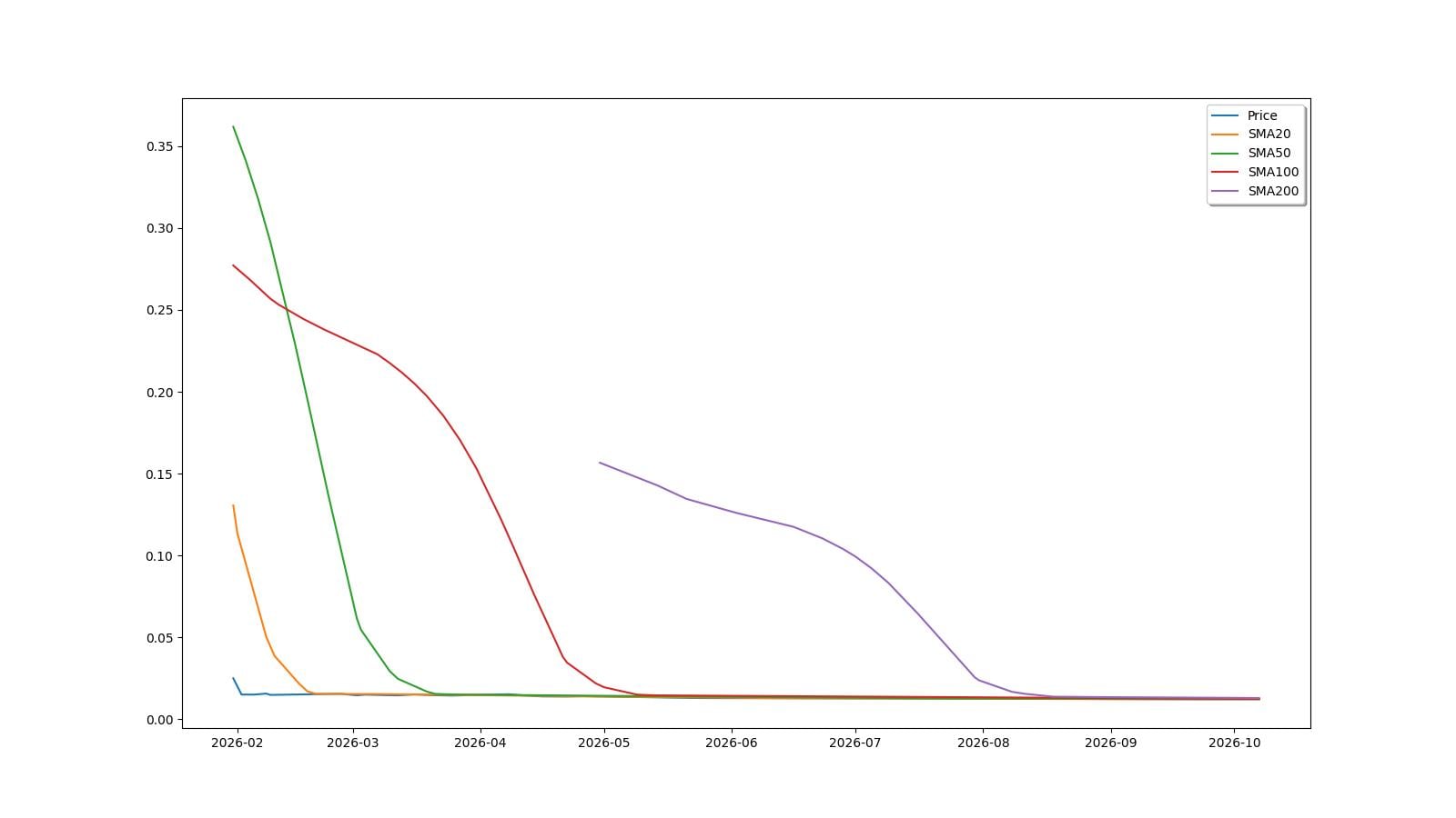 Metacces Simple Moving Averages