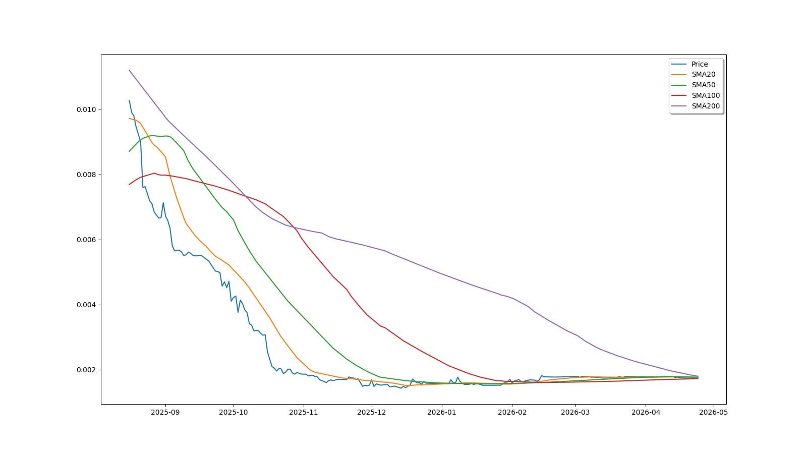MetaCene Simple Moving Averages