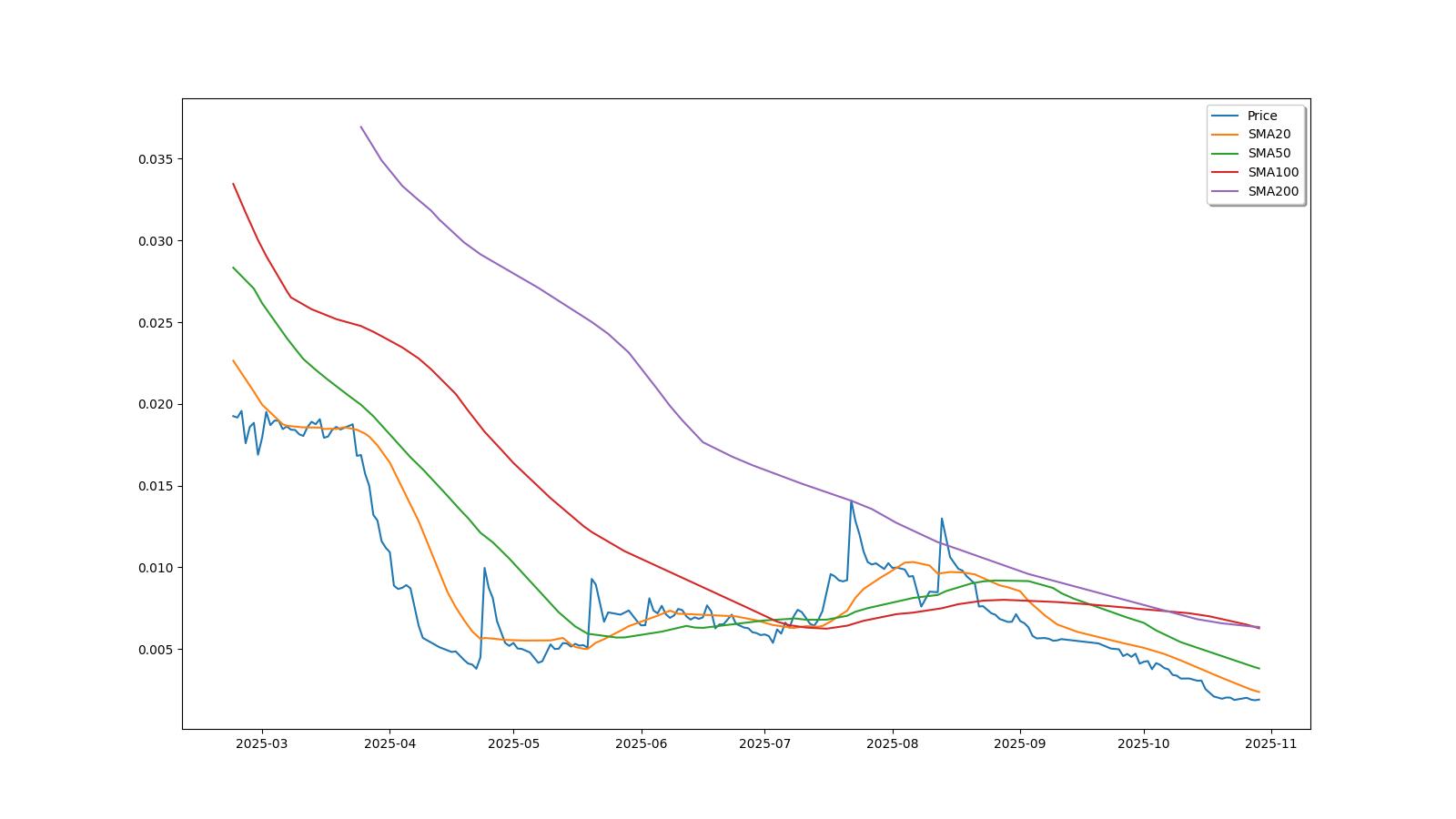 MetaCene Simple Moving Averages