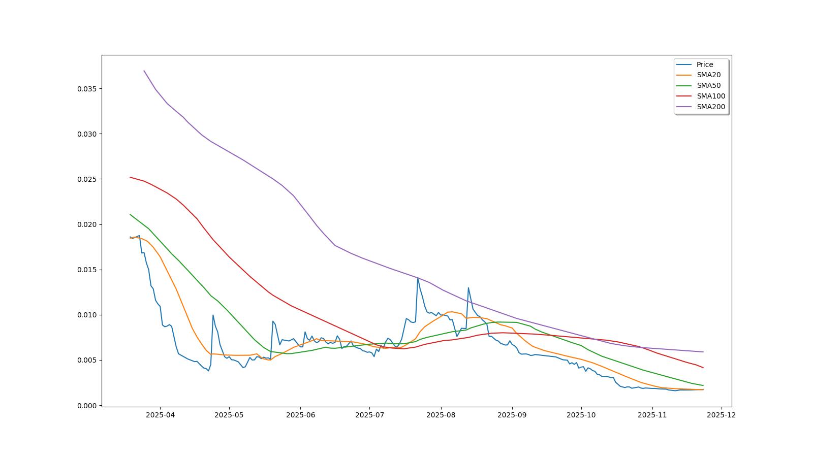MetaCene Simple Moving Averages