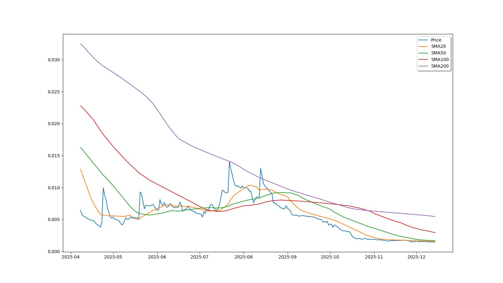 MetaCene Simple Moving Averages