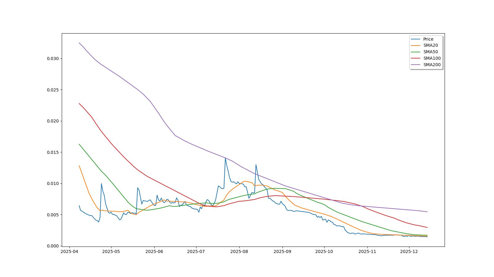 MetaCene Simple Moving Averages