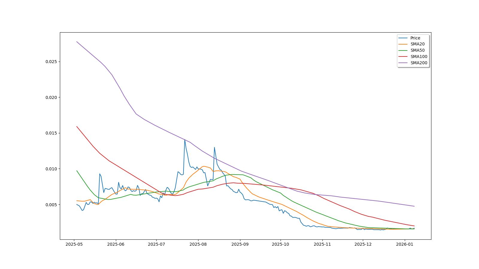 MetaCene Simple Moving Averages