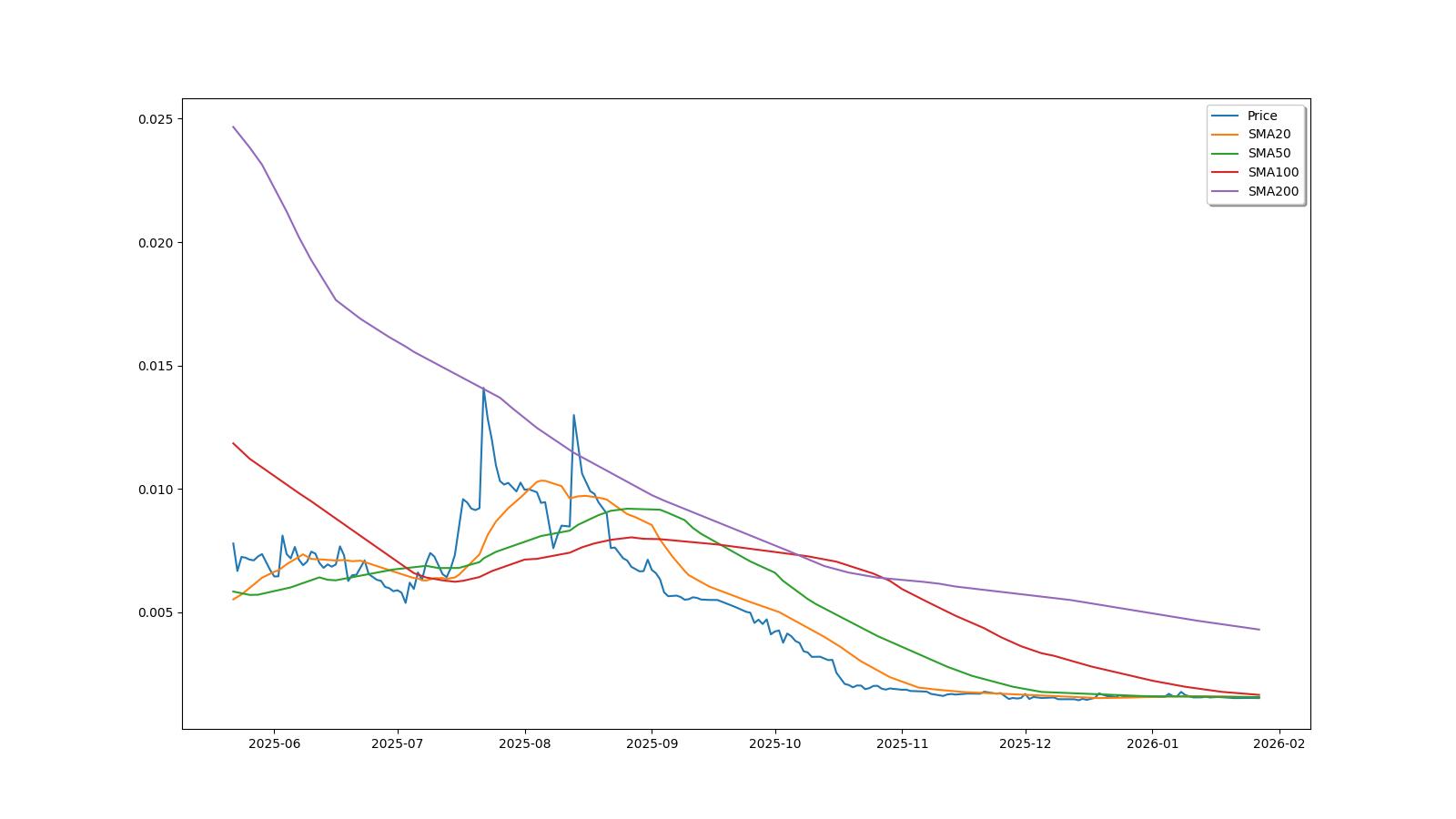 MetaCene Simple Moving Averages