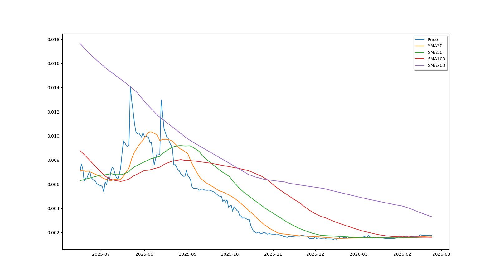 MetaCene Simple Moving Averages