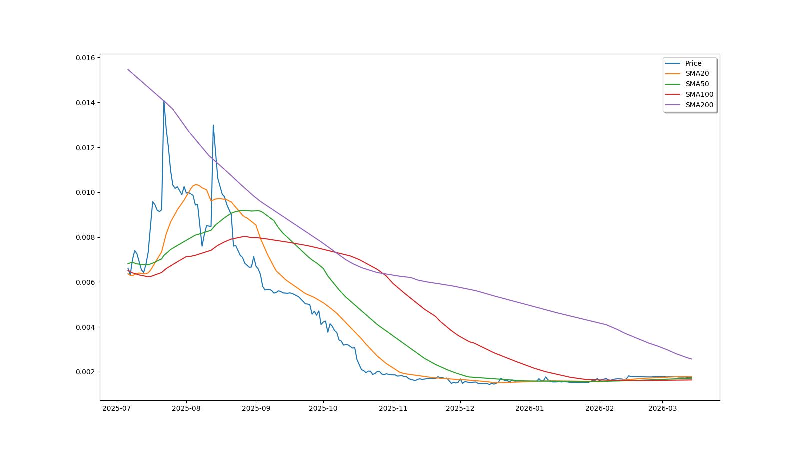 MetaCene Simple Moving Averages