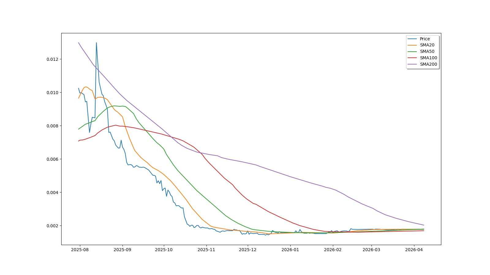 MetaCene Simple Moving Averages