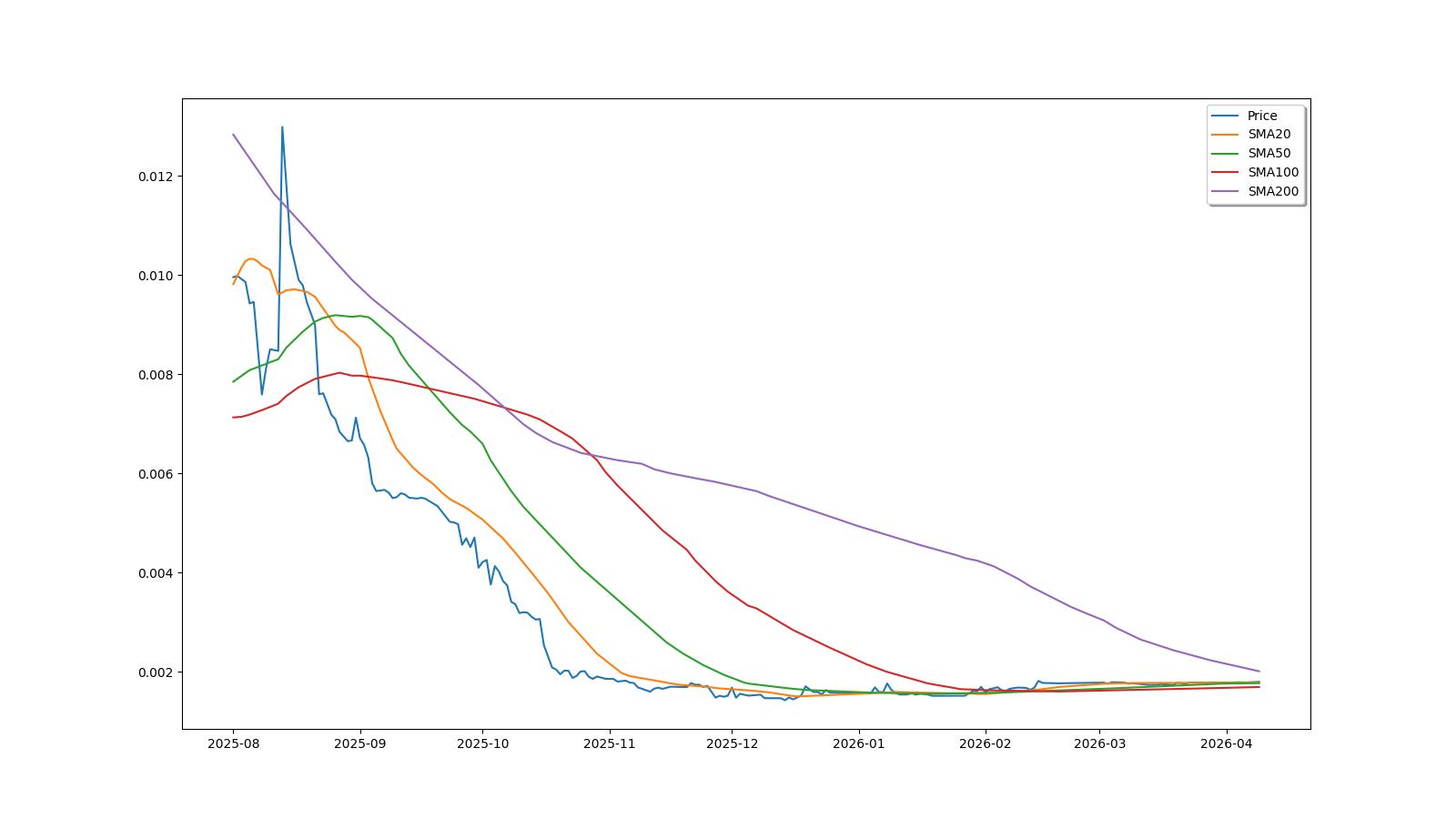 MetaCene Simple Moving Averages