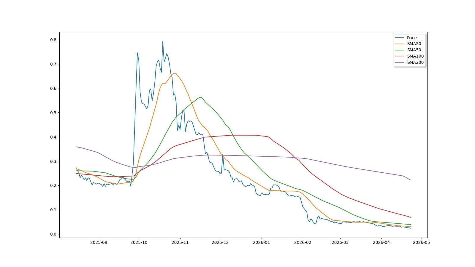 Metacraft Simple Moving Averages