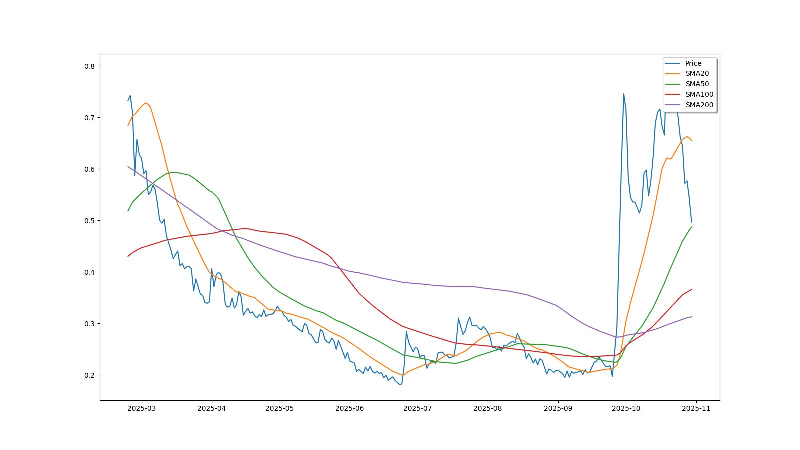 Metacraft Simple Moving Averages