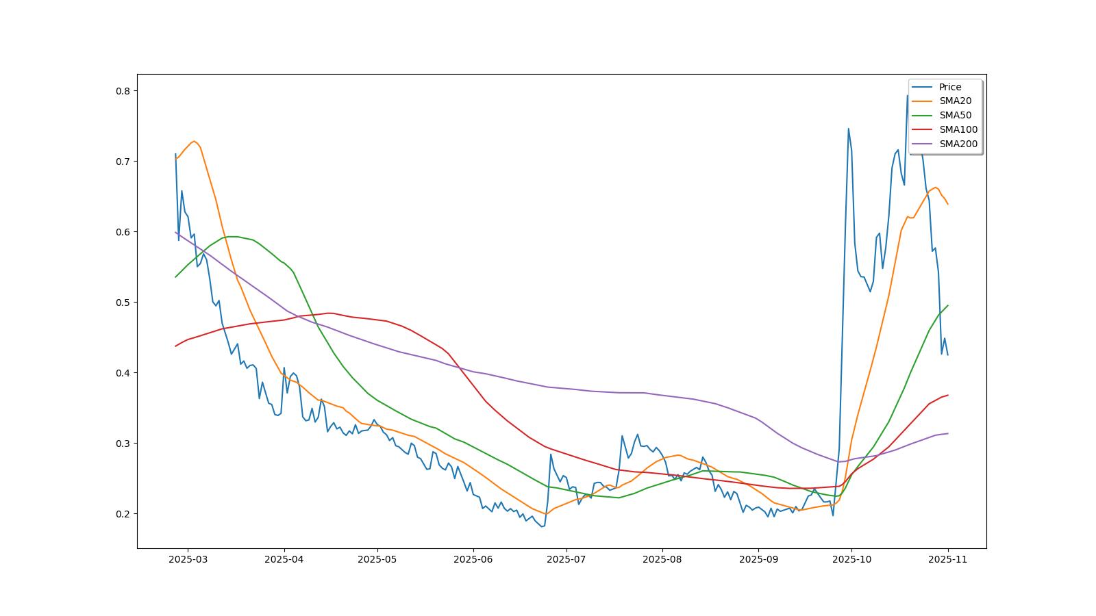Metacraft Simple Moving Averages