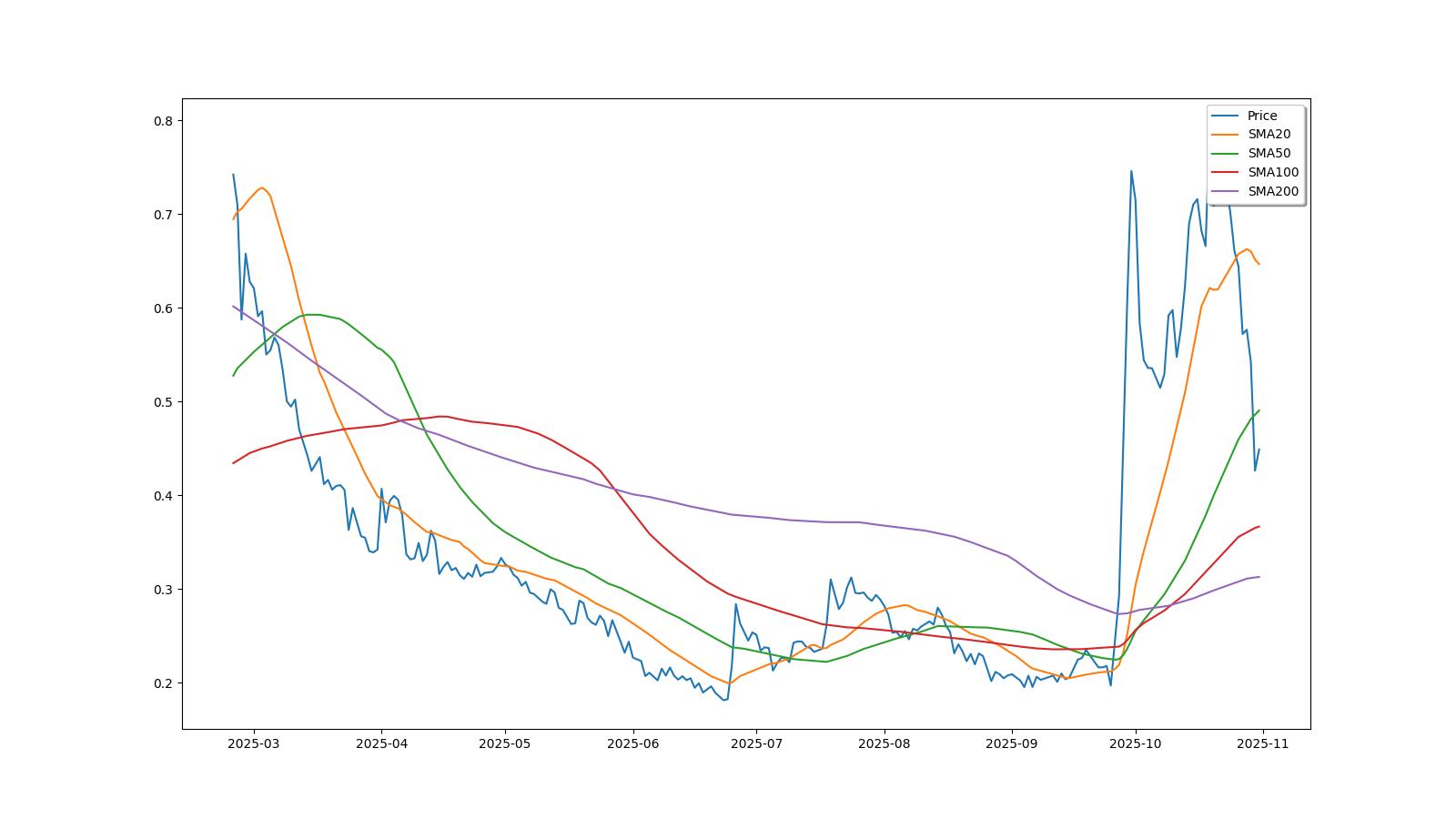 Metacraft Simple Moving Averages