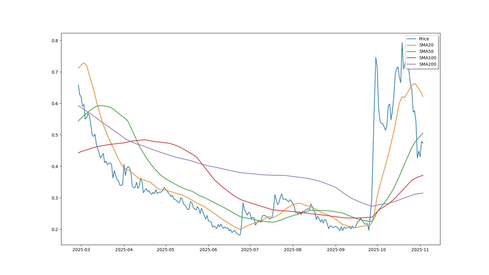 Metacraft Simple Moving Averages