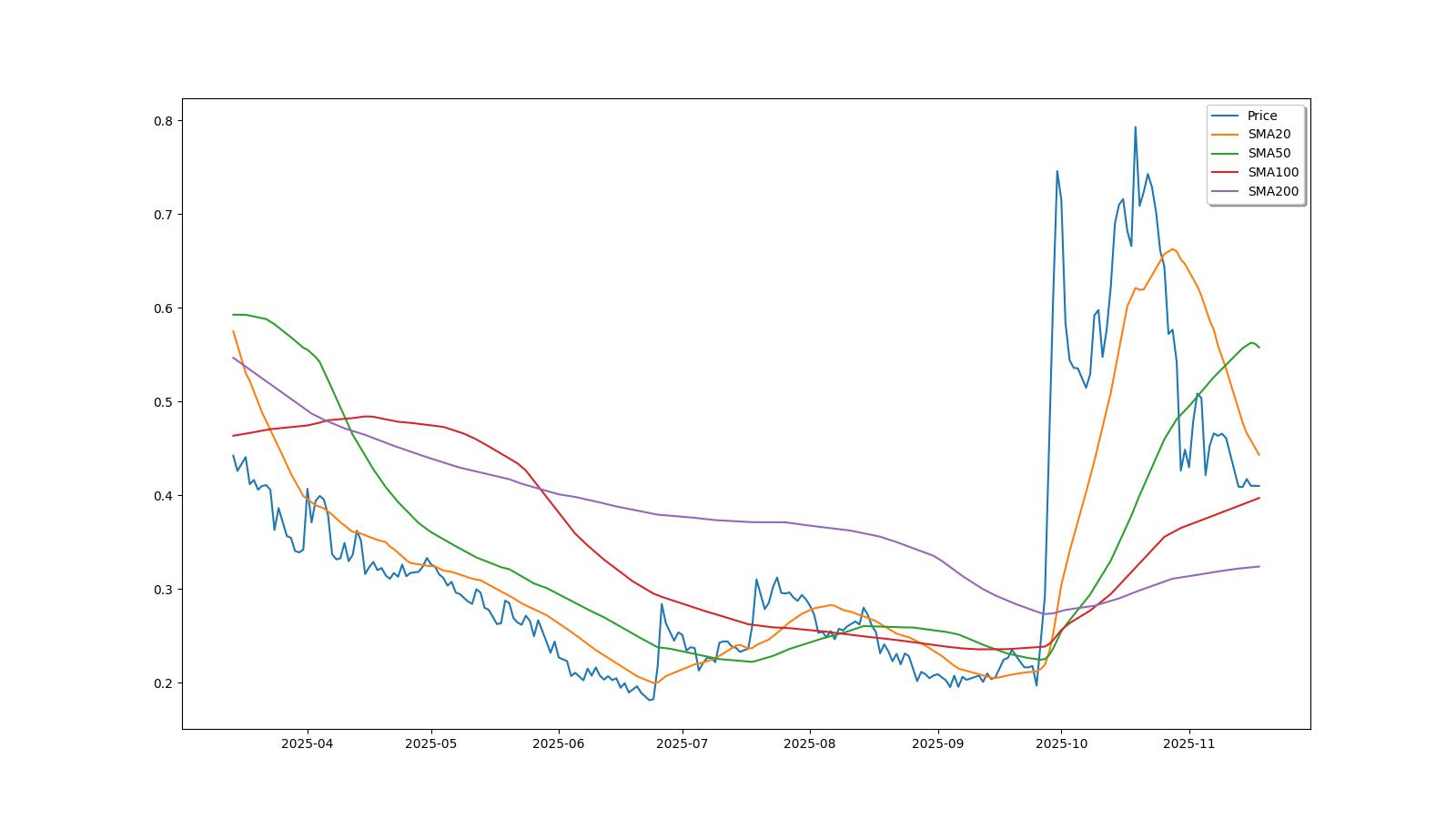 Metacraft Simple Moving Averages