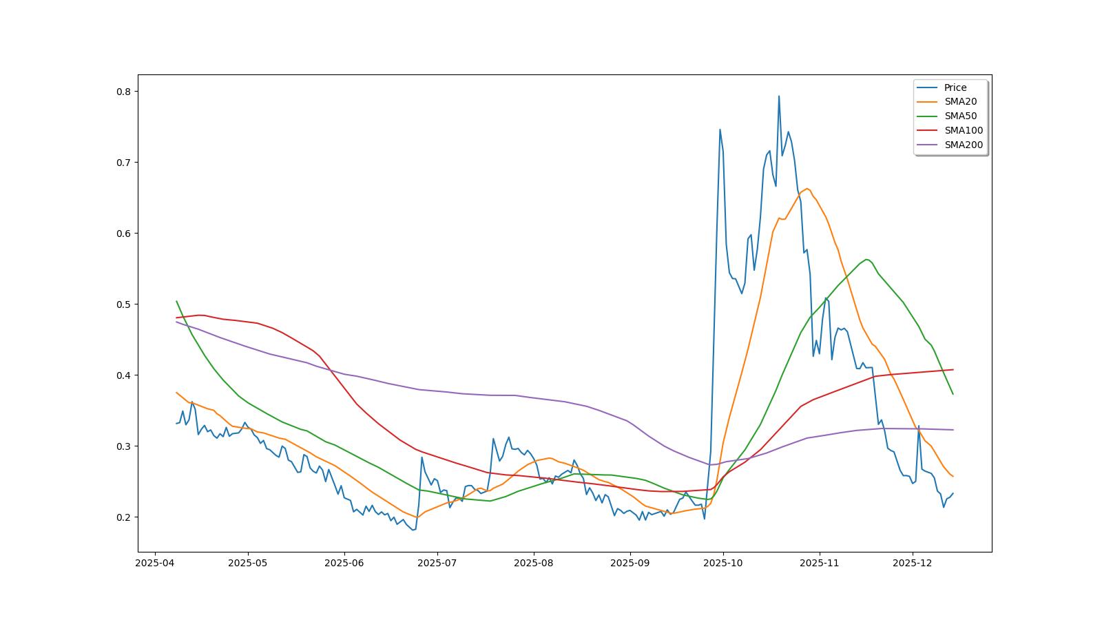 Metacraft Simple Moving Averages