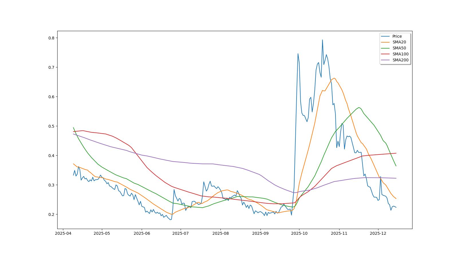 Metacraft Simple Moving Averages