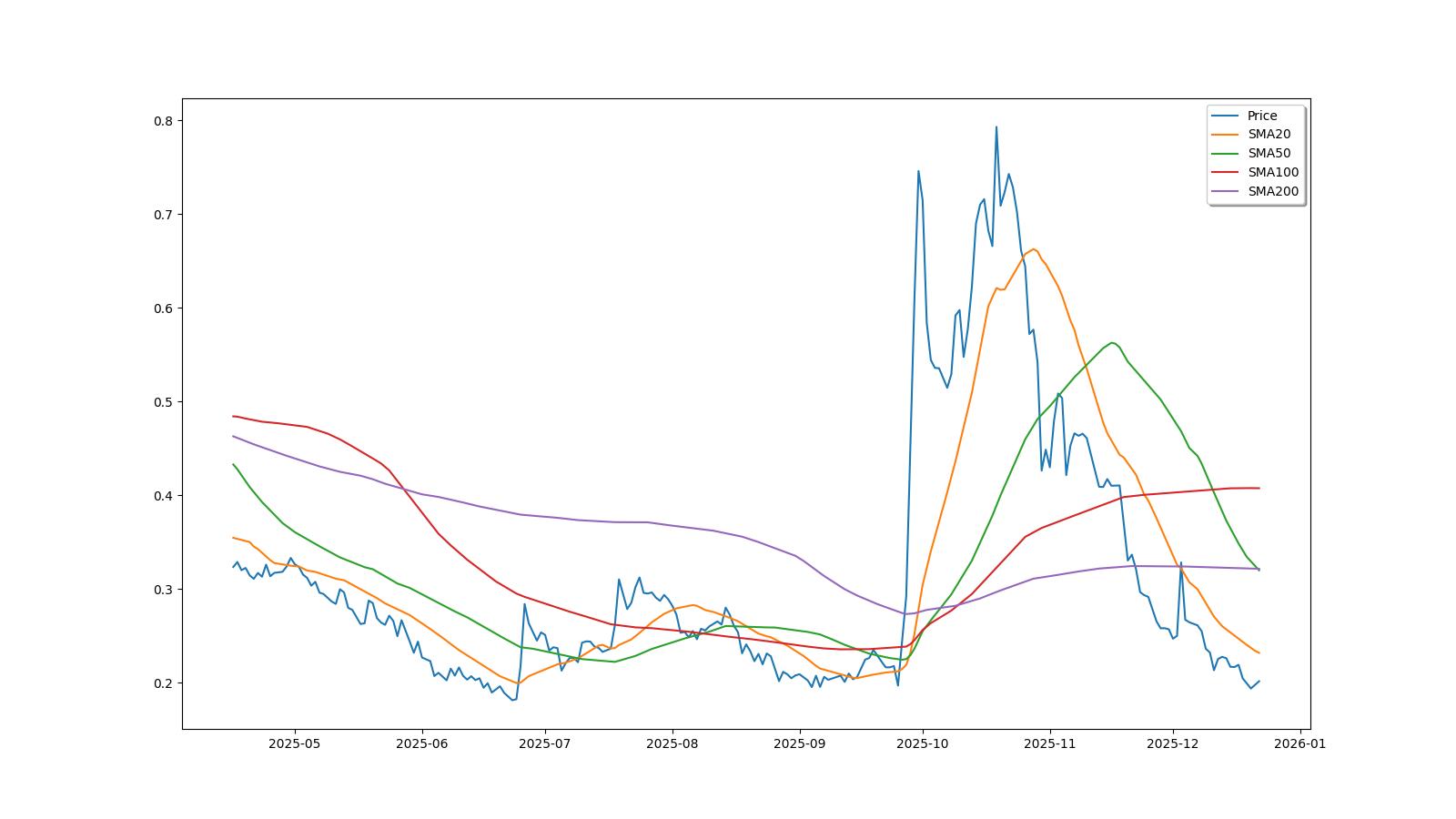 Metacraft Simple Moving Averages