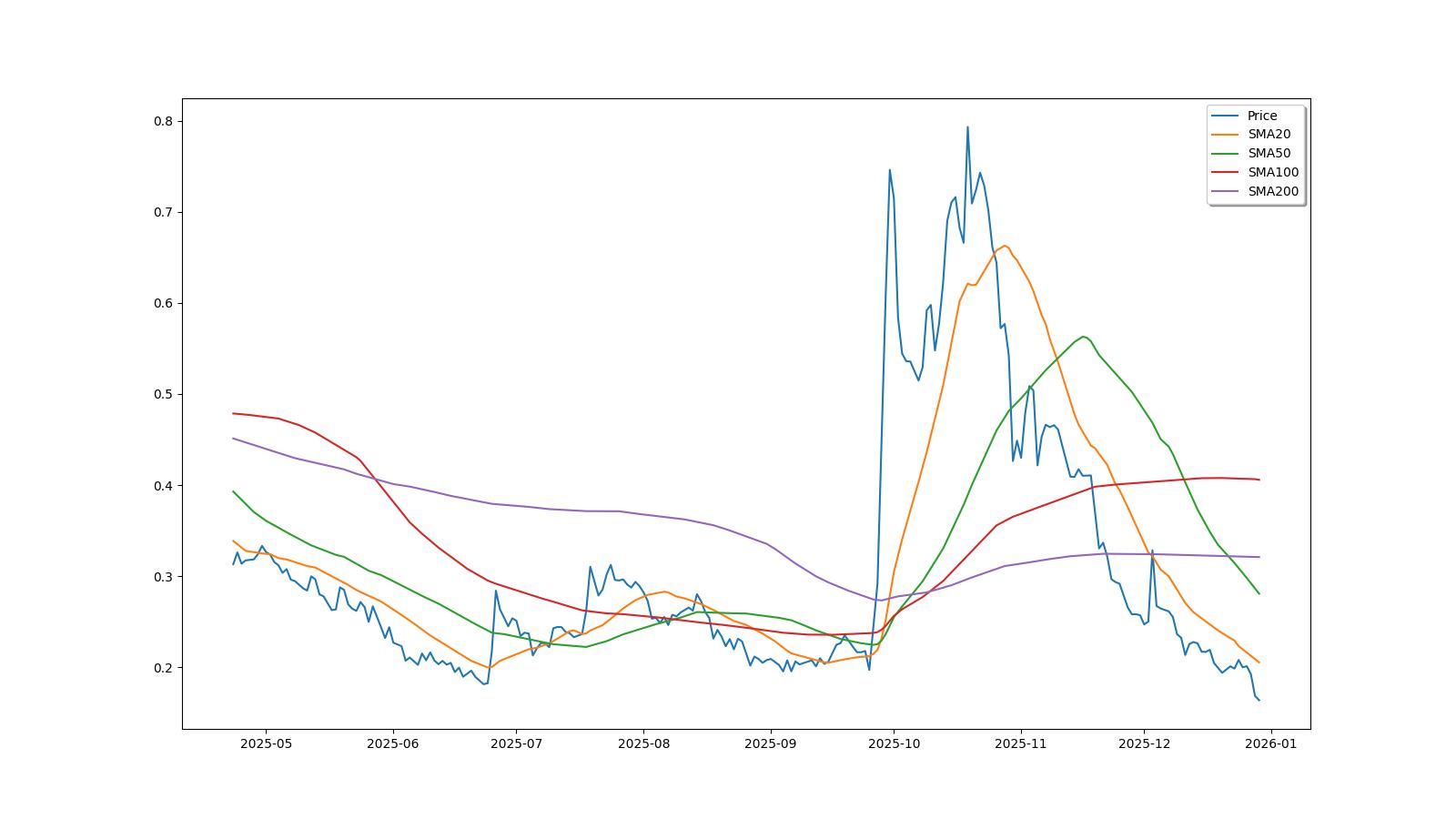 Metacraft Simple Moving Averages