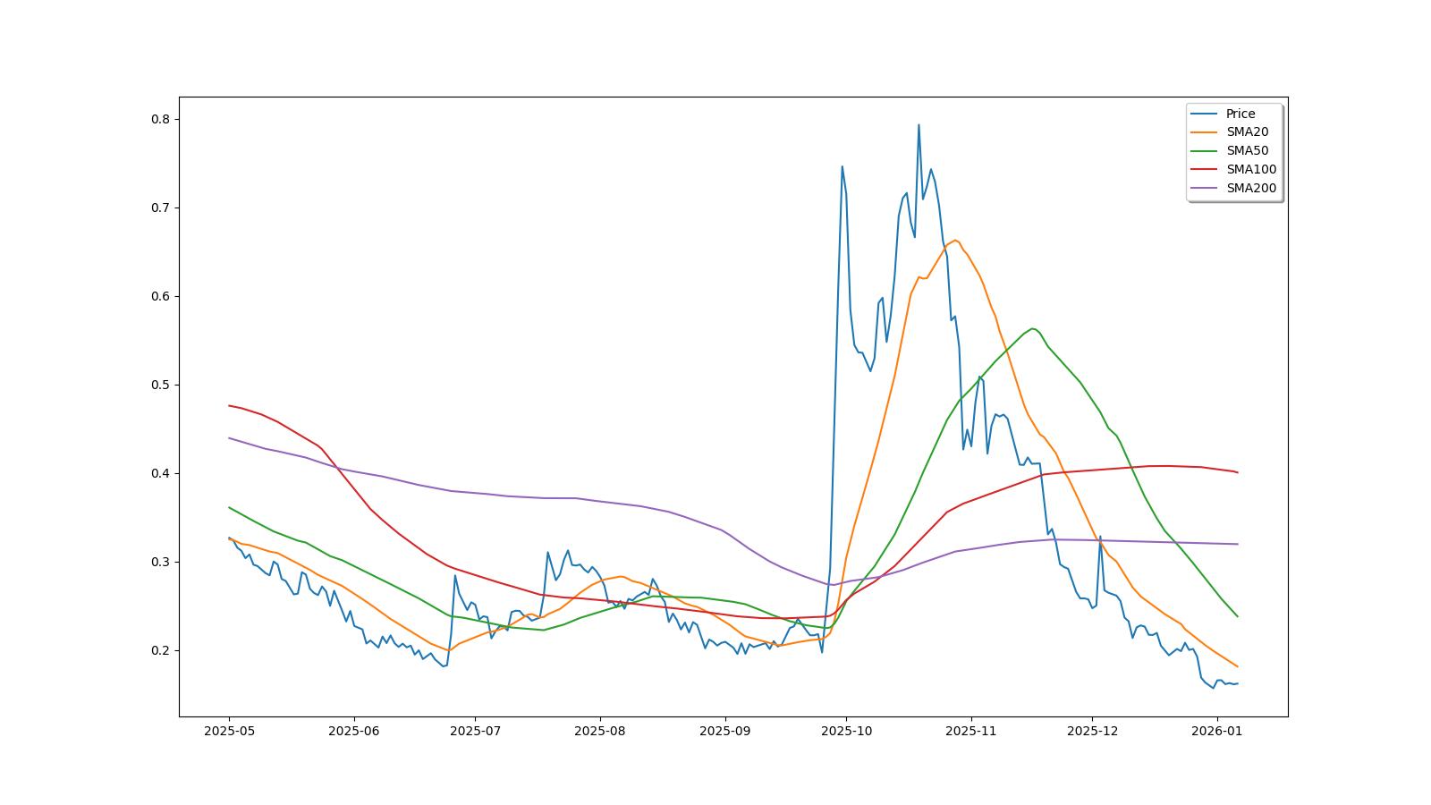 Metacraft Simple Moving Averages
